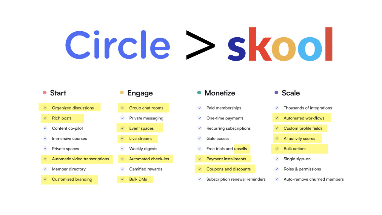 [November 2025] Skool vs. Circle - Here Are 15 Reasons Circle Is the Obviously Better Option